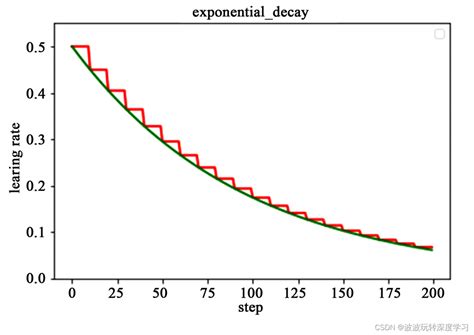 学习率理解 Csdn博客