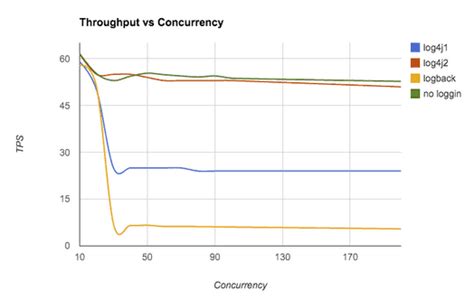 Asynchronous Logging In Mule MuleSoft Blog