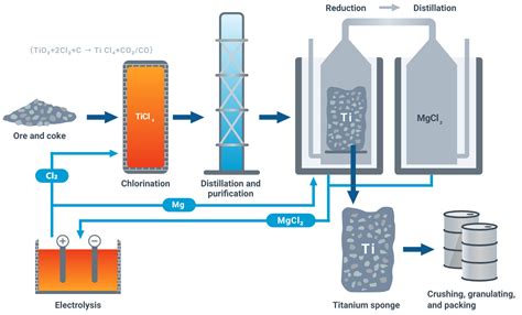 0a Grade Titanium Sponge Manufacturer Customized Suppliers Manufacturers Free Sample Yinggao