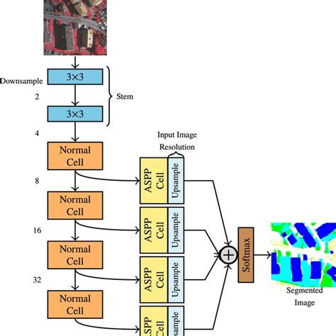 A Network Structure Diagram Of The Modularized Encoder Decoder Cnn