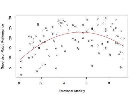 Chapter Investigating Nonlinear Associations Using Polynomial Regression R For HR An