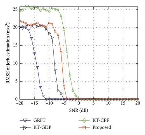 Analysis Of Motion Parameter Estimation Performance Rmse Of A Download Scientific Diagram