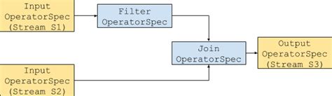 Sep 16 Extend Executionplanner To Support Stream Table Join Apache Samza Apache Software