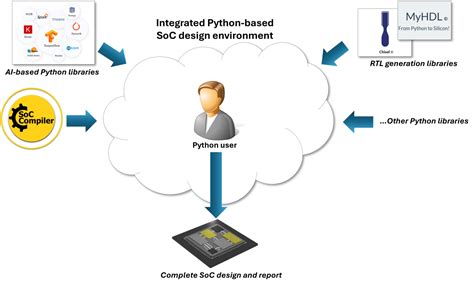 Build A 100 Python Based Design Environment For Large Soc Designs Semiwiki