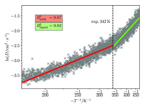 The Diffusion Coefficient D Dependence On Temperature T During