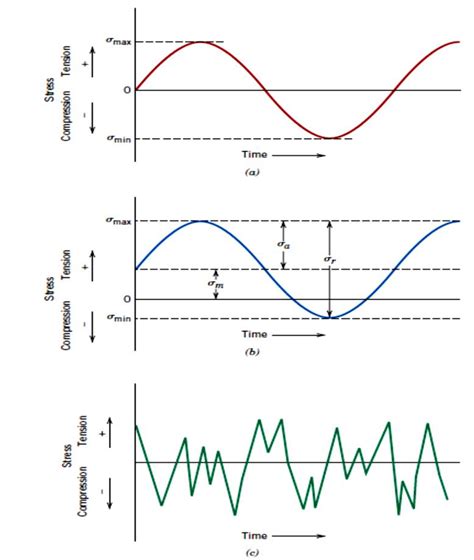 Graphical Representations Of The Different Stress Time Modes 7