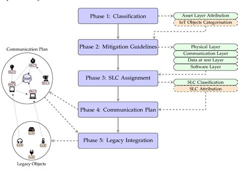 Figure 1 From Guidance Framework For Developing Iot Enabled Systems