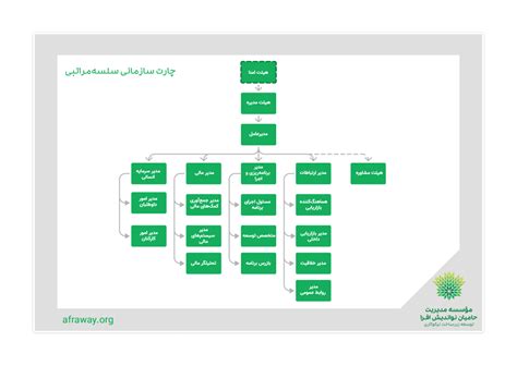 چارت سازمانی چیست؟ نحوه تهیه چارت سازمانی در سازمان های مردم نهاد و