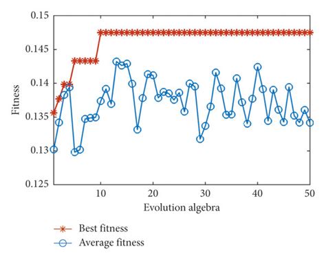 The Trend Of Local Characteristic Order Amplitude With Evolution