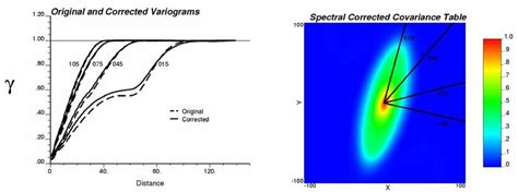 A Comparison Of Directional Variograms From The Original And Corrected