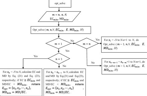 flowchart of the full search algorithm for a given n download