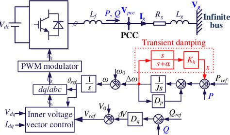 Figure 1 From An Optimal Damping Design Of Virtual Synchronous