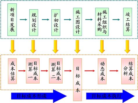 成本合约部管理流程1112 word文档在线阅读与下载 文档网