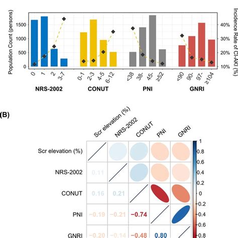 The Population Distribution And Correlation Matrix A The Distribution Download Scientific