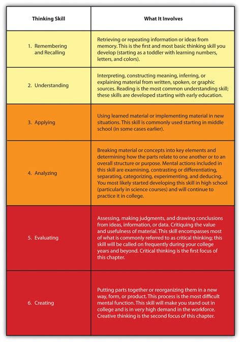 Types of Thinking | SDV 100 College Success Skills