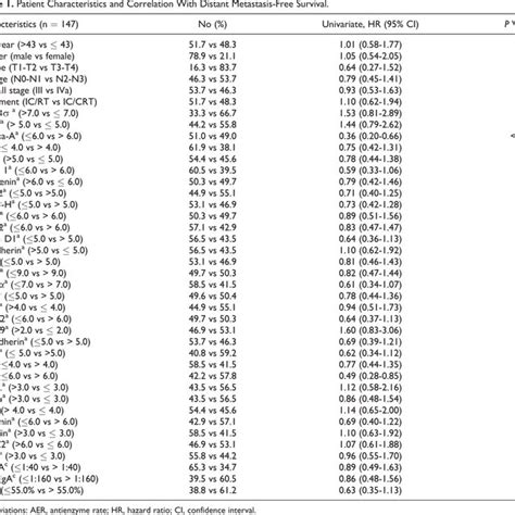 Patient Characteristics And Correlation With Distant Metastasis Free Download Scientific