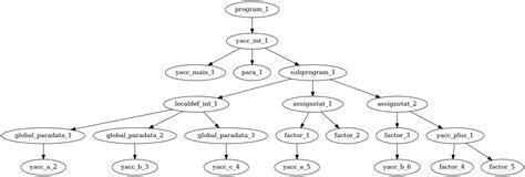西北工业大学 编译原理实验 minic文法 编译器前端 flex bison实现 的 debug手记 bison ast csdn博客