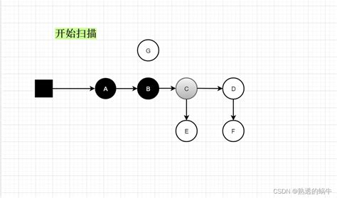 Jvm垃圾回收——三色标记法 Csdn博客