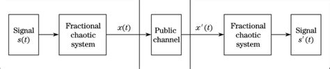 Structure Of Fractional Chaos Communication Scheme Download Scientific Diagram