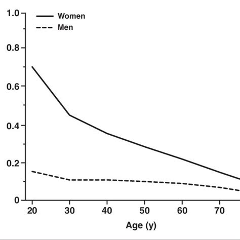 Graph Shows Lifetime Attributable Risk Of Cancer On Basis Of Age And