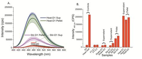 Structural Characterization Of Igg1 Mab Aggregates And Particles Generated Under Various Stress