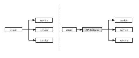 Why Do Microservices Need An Api Gateway Apache Apisix® Cloud