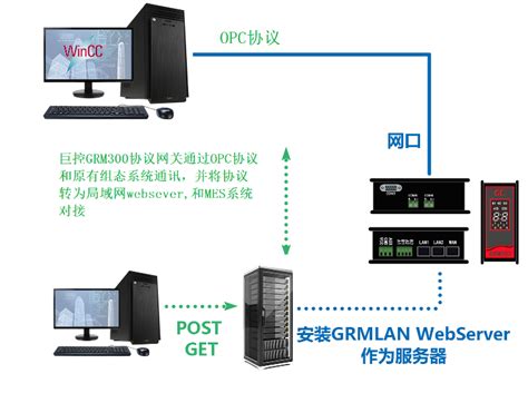 如何实现opc协议转协议 Csdn博客