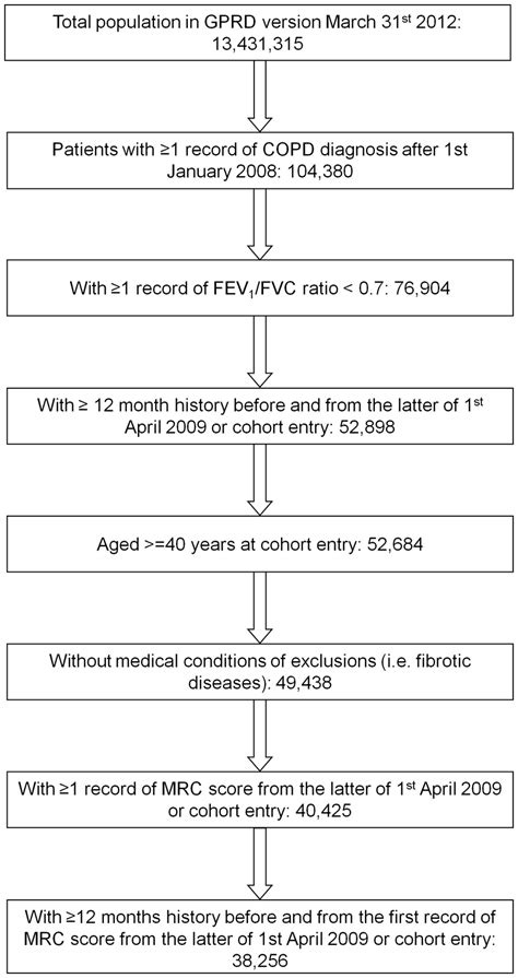 Cohort Selection Flow Diagram Abbreviations Copd Chronic Download Scientific Diagram