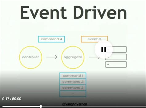 Shaun Abram Blog Archive Talk Summary Reactive Ddd By Vaughn Vernon Qcon2018