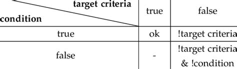 Matrix For Validation Of Specifications Download Scientific Diagram