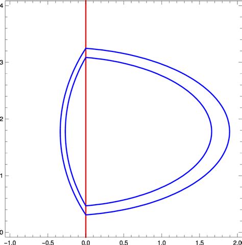 The Two Crossing Limit Cycles Of The Discontinuous Piecewise Download Scientific Diagram