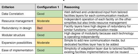 Table 1 From Adaptation Layer Based Architecture For Vehicular Hybrid