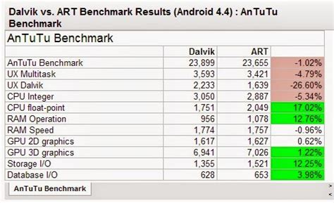 Dalvik Or Art Which Runtime Is Better On Android Techtyphon