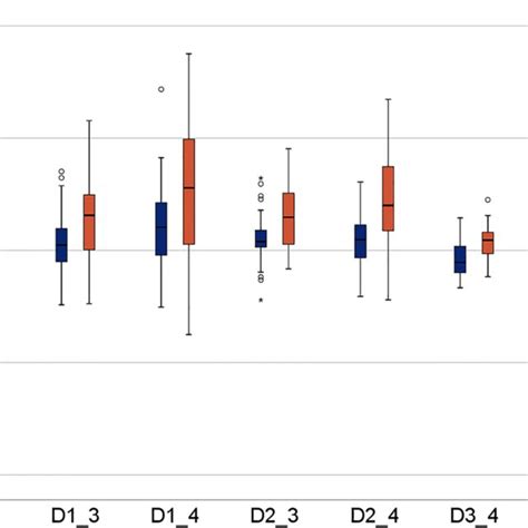 Box Plot Diagram Of The Deviations In The Linear Distances Measured