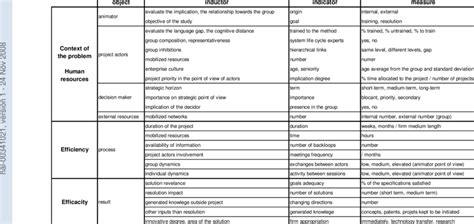 Proposal Of A System Of Indicators Download Table