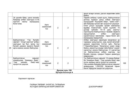 2022 оны төрийн албан хаагчийн ажиллах нөхцөл нийгмийн баталгааг хангах хөтөлбөрийн хэрэгжилт