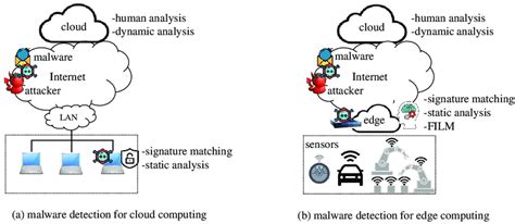 Comparison Of Machine Learning Based Malware Detection For A Cloud Download Scientific