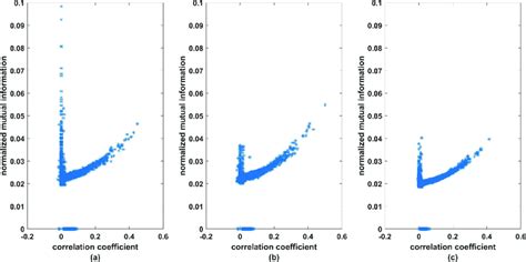 Correlation Coefficient Versus Mutual Information High Frequency Data Download Scientific