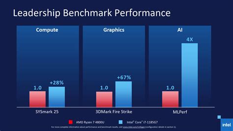 Intel Leak Tiger Lake Cpus With Xe Gpu Beat Amd Ryzen Laptops Task Boot