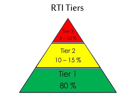 Ppt Rti Tiers Powerpoint Presentation Free Download Id 3348995