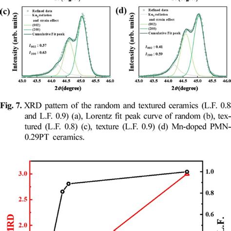 Comparison Of The Degrees Of Texture Determined Using Mrd And Lf