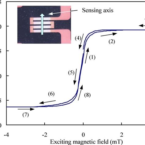 the dc characteristics of the gmr sensor download scientific diagram