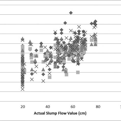 Pdf A Comparative Assessment Of Bagging Ensemble Models For Modeling Concrete Slump Flow