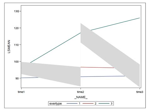 Solved Help Please Adding Confidence Intervals To Sgplot After
