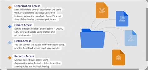 What Is Data Security In Salesforce Vicky Kalaiselvan