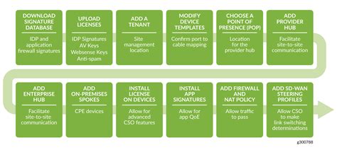 Operational Workflows Cso Juniper Networks