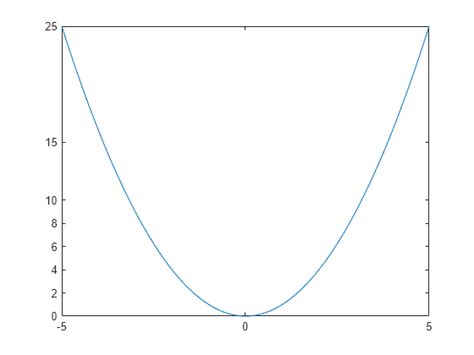 Yticks Set Or Query Y Axis Tick Values Matlab