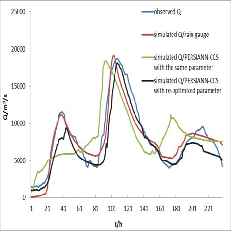 The Flood Simulation Results Of The Coupling Model With Two Precipitation Download Scientific