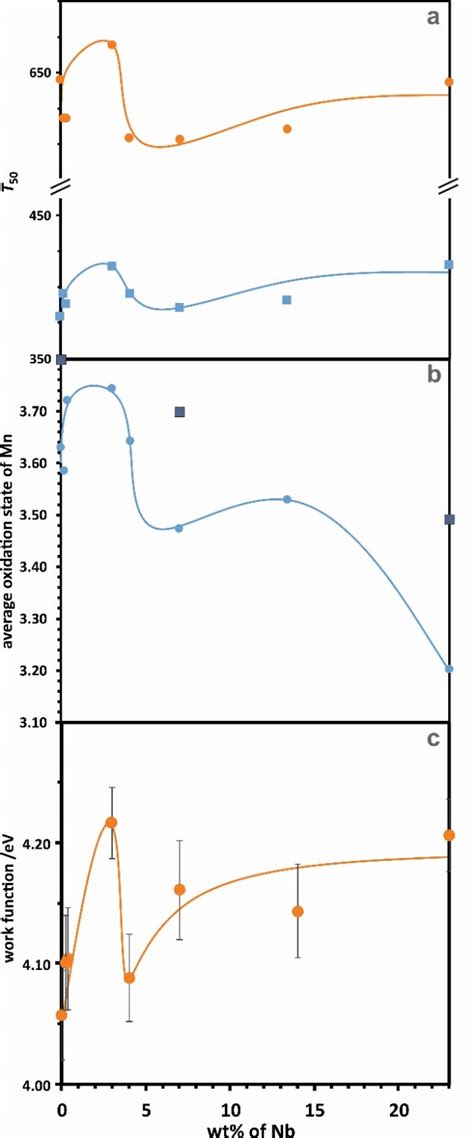 Activity Of The Investigated Catalysts In Soot Combustion Denoted As