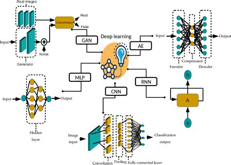 Figure 3 From Artificial Intelligence For Uav Enabled Wireless Networks A Survey Semantic Scholar